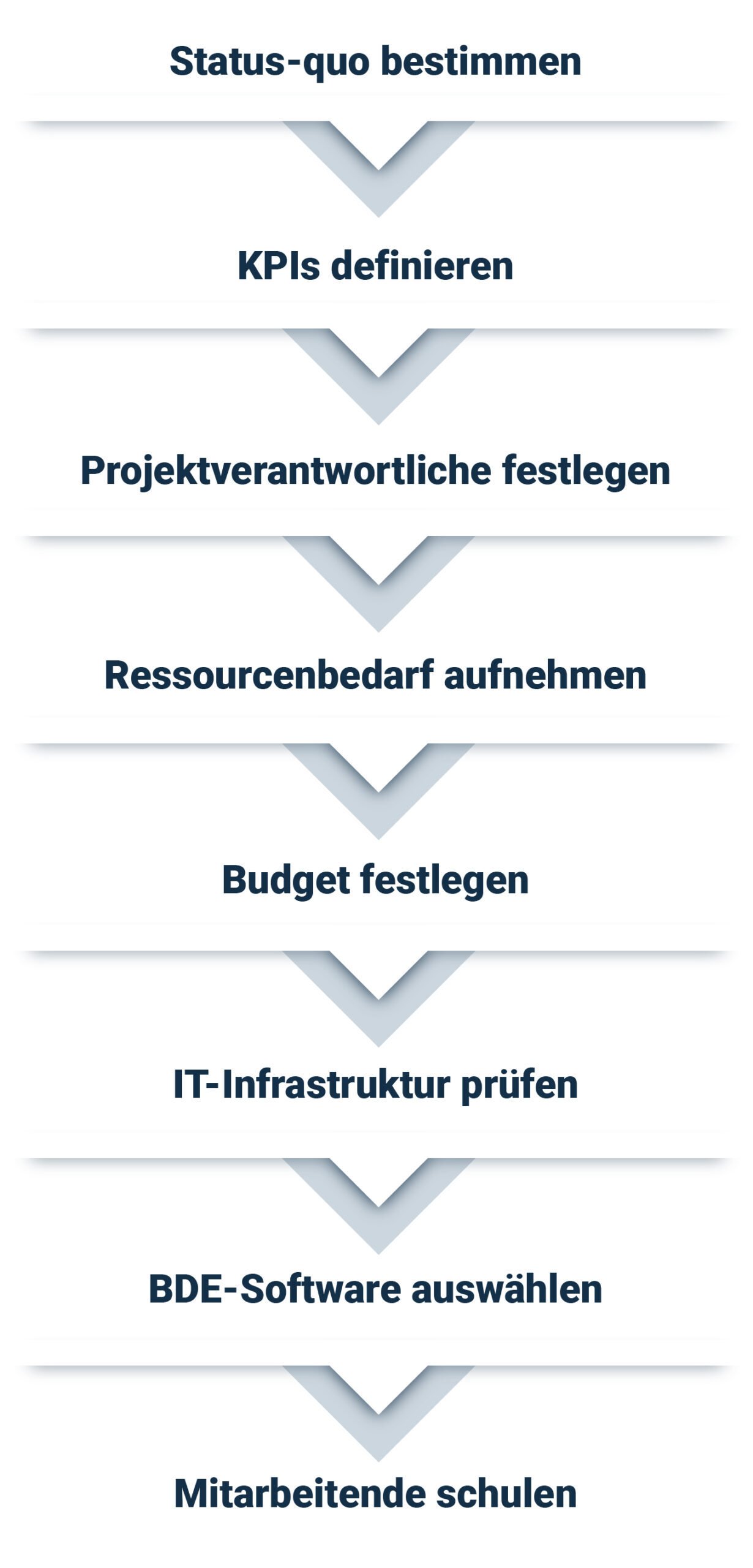 Betriebsdatenerfassung: Vorteile & Nutzen eines BDE-Systems